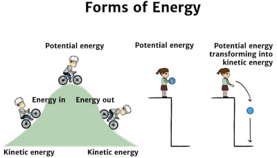Types Of Kinetic And Potential Energy